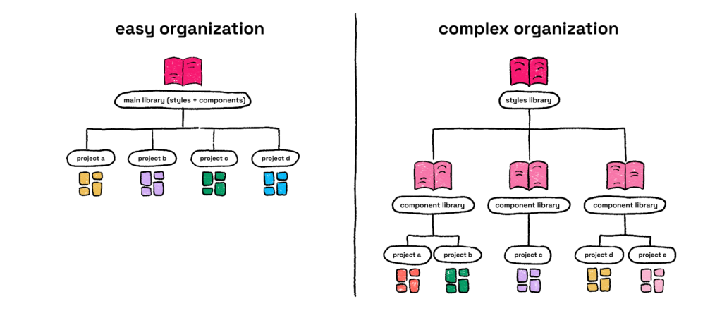 How to organize your Figma files for your design system - Blog - zeroheight