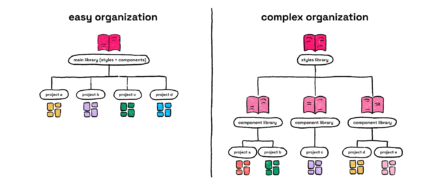 How to organize your Figma files for your design system - Blog - zeroheight