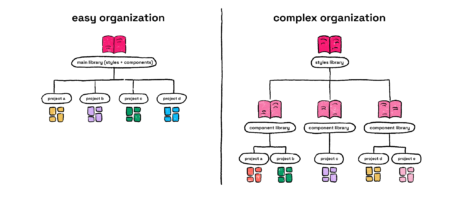 How to organize your Figma files for your design system - Blog - zeroheight