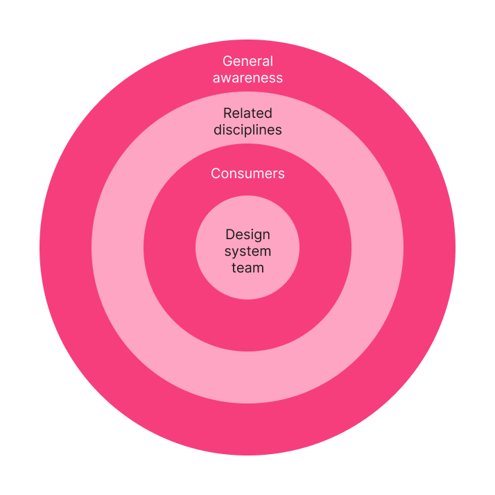 Communication at the core - Learning Hub - zeroheight