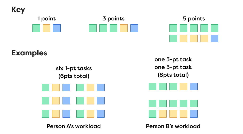 Story pointing design work for your design system - Learning Hub ...