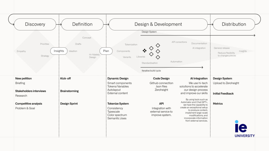 How IE University reduced agency spend by 30% with a design system ...