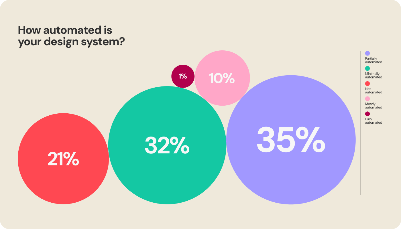 Design Systems Report 2025 - An overview - Blog - zeroheight