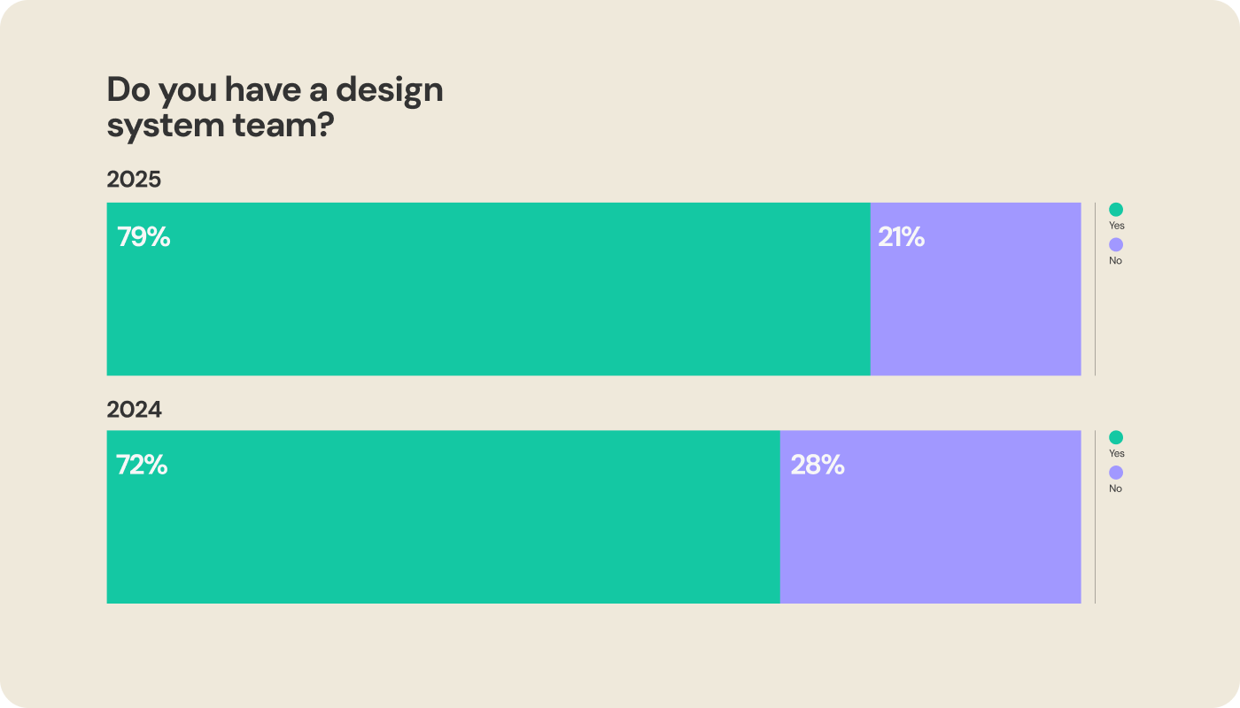 Design Systems Report 2025 - An overview - Blog - zeroheight